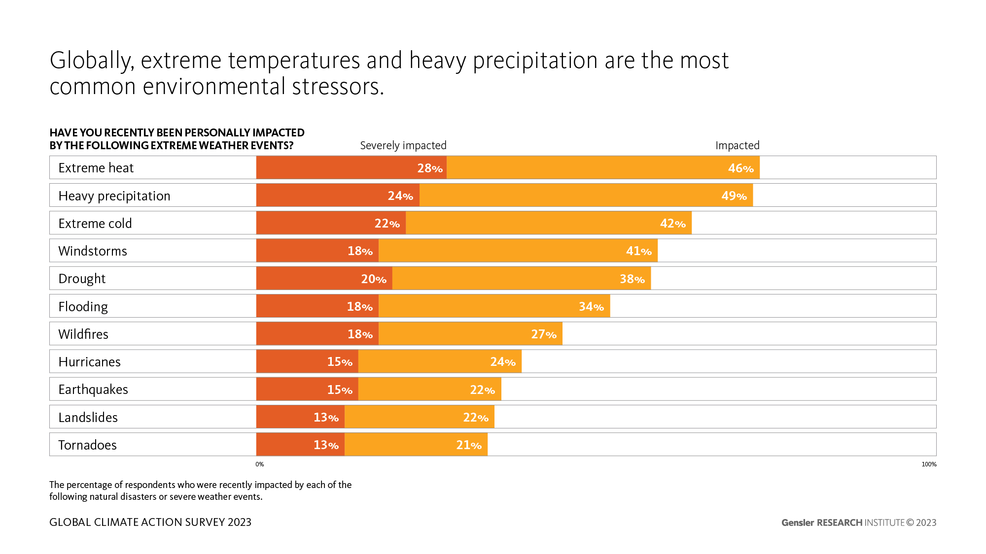 Global Climate Action Survey 2023